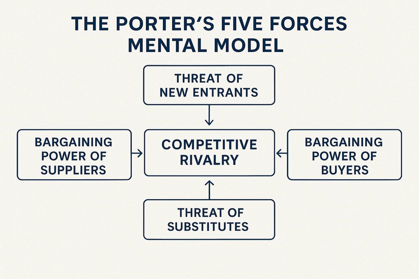 What is The Porters Five Forces Mental Model?